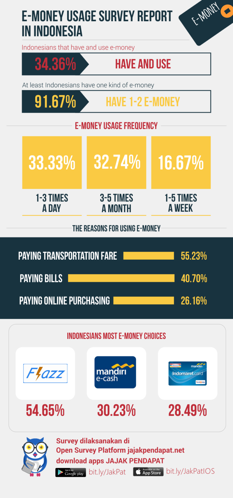 E-money Usage Survey Report in Indonesia - Jakpat Insight