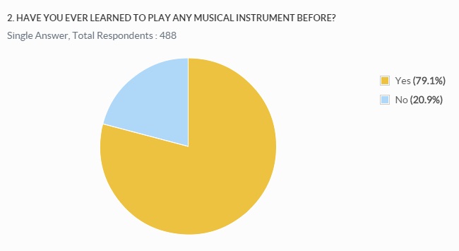People's Interest in Playing a Musical Instrument - Survey Report ...