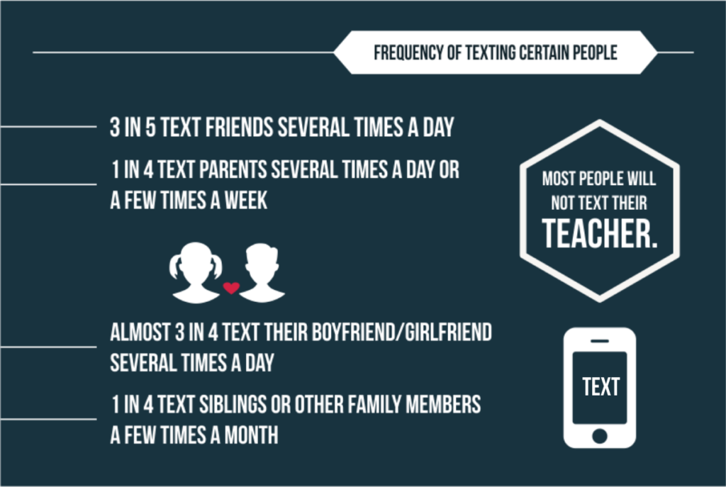Teen Texting Habit - Why Text So Much? Survey Report - Jakpat Insight