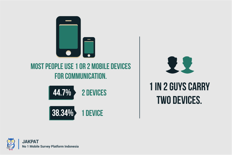 How Millennials Communicate with Others - Survey Report - Jakpat Insight