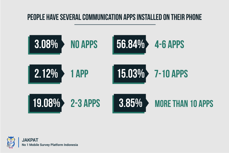 How Millennials Communicate with Others - Survey Report - Jakpat Insight