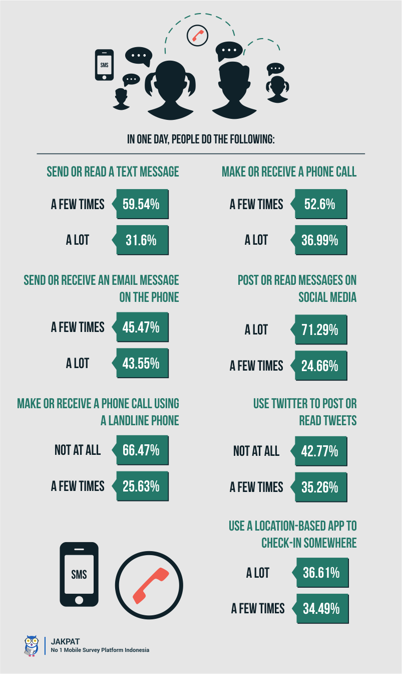 How Millennials Communicate with Others - Survey Report - Jakpat Insight