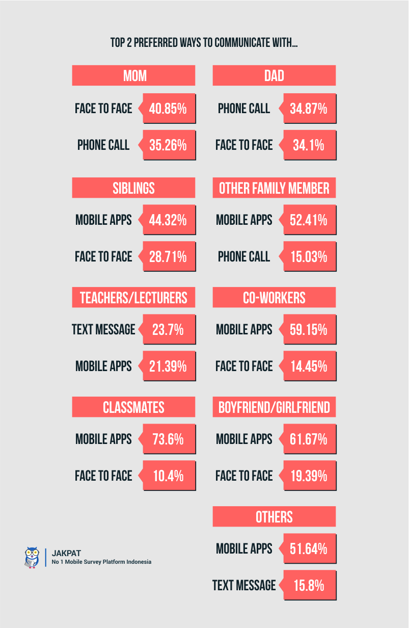 How Millennials Communicate with Others - Survey Report - Jakpat Insight