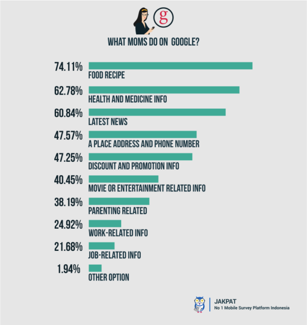 Mobile Moms Online Behavior in Indonesia - Survey Report - Jakpat Insight