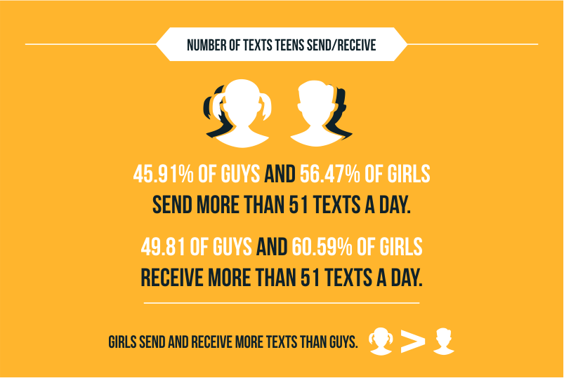 Teen Texting Habit - Why Text So Much? Survey Report - Jakpat Insight
