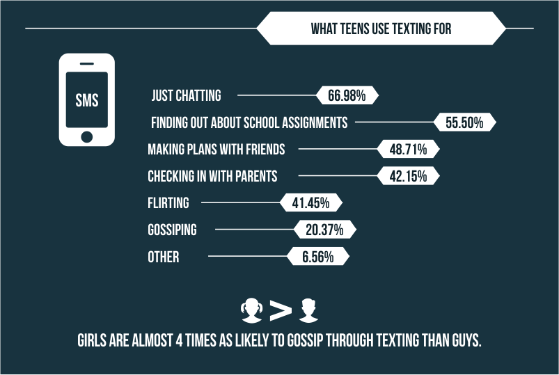Teen Texting Habit - Why Text So Much? Survey Report - Jakpat Insight