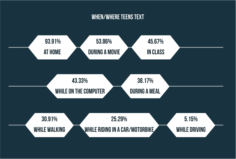 Teen Texting Habit - Why Text So Much? Survey Report - Jakpat Insight
