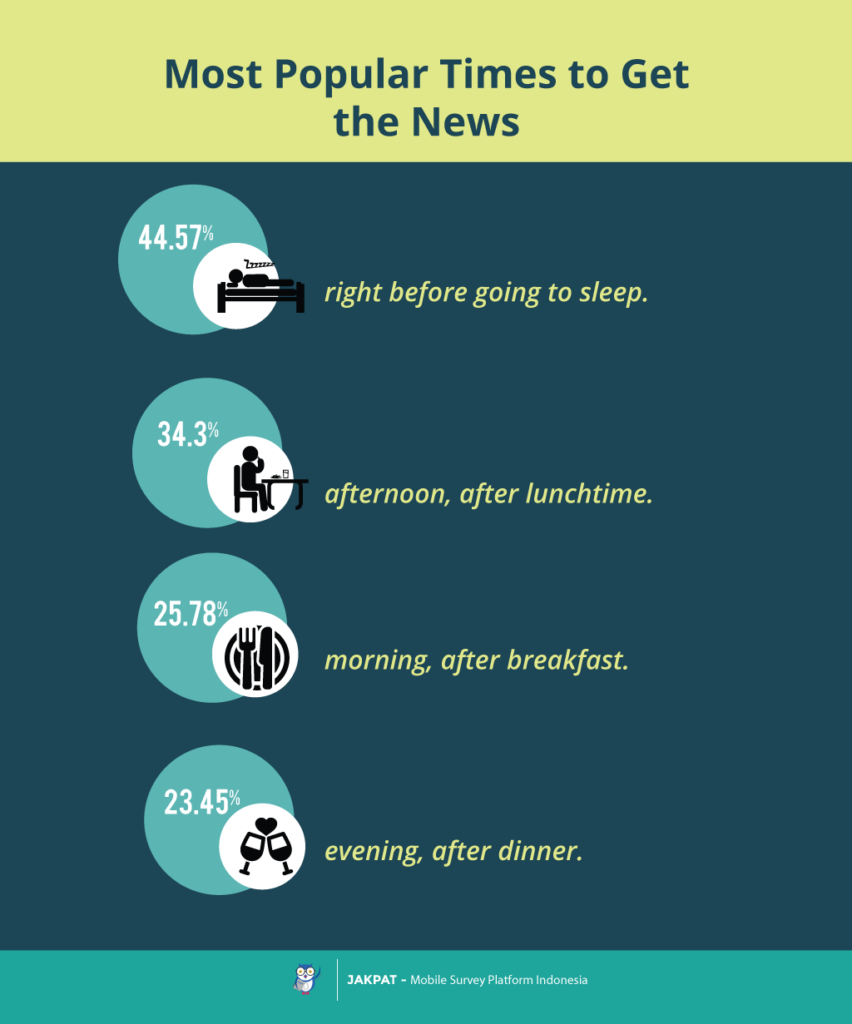 Millennials' News Consumption - Survey Report - Jakpat Insight