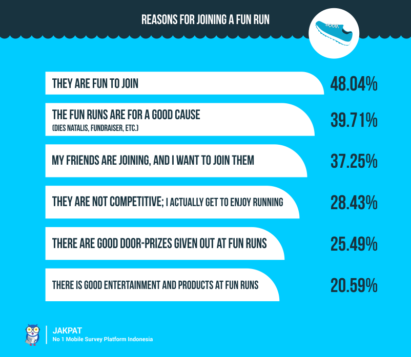 Interest in Fun Runs - Survey Report - Jakpat Insight