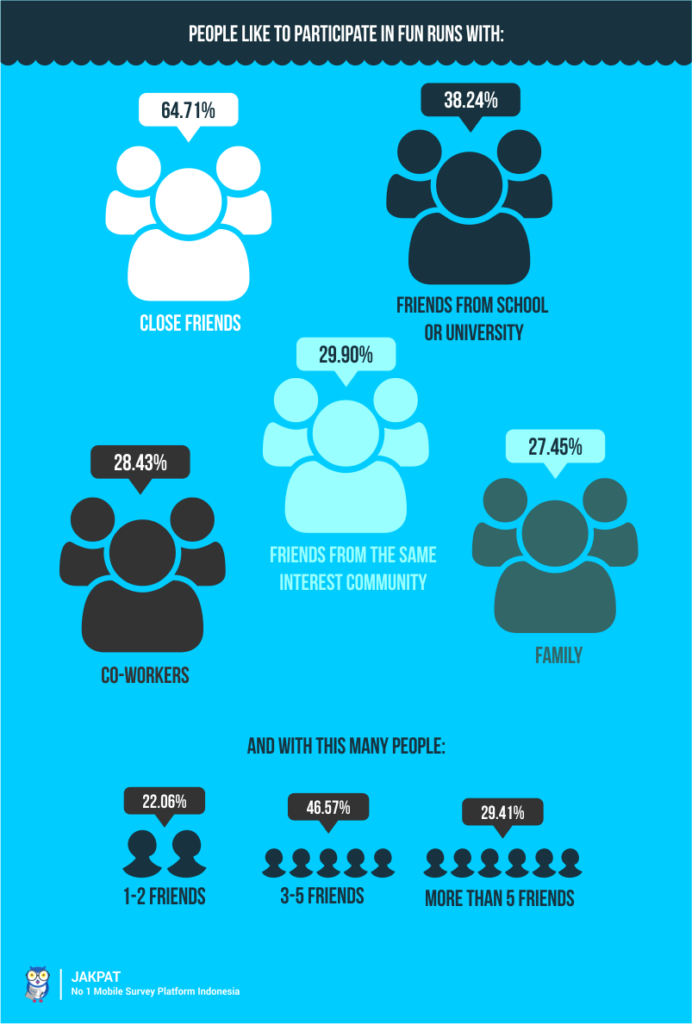 Interest in Fun Runs - Survey Report - Jakpat Insight