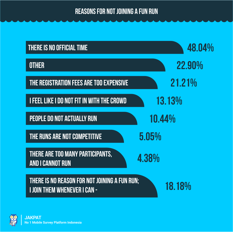 Interest in Fun Runs - Survey Report - Jakpat Insight