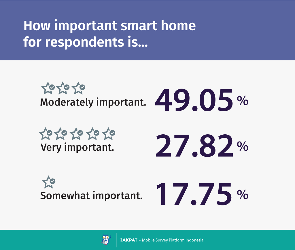 Smart Home, What They Want from Smart Home – Survey Report - Jakpat Insight