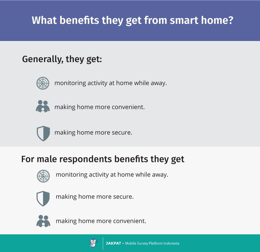Smart Home, What They Want from Smart Home – Survey Report - Jakpat Insight