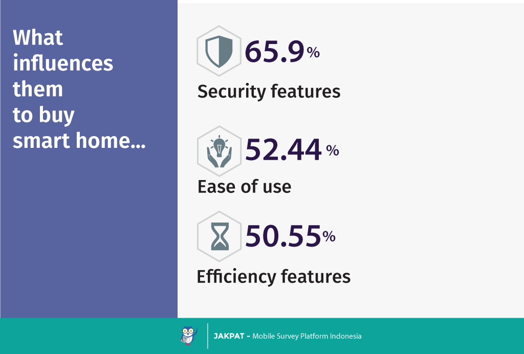 Smart Home, What They Want from Smart Home – Survey Report - Jakpat Insight