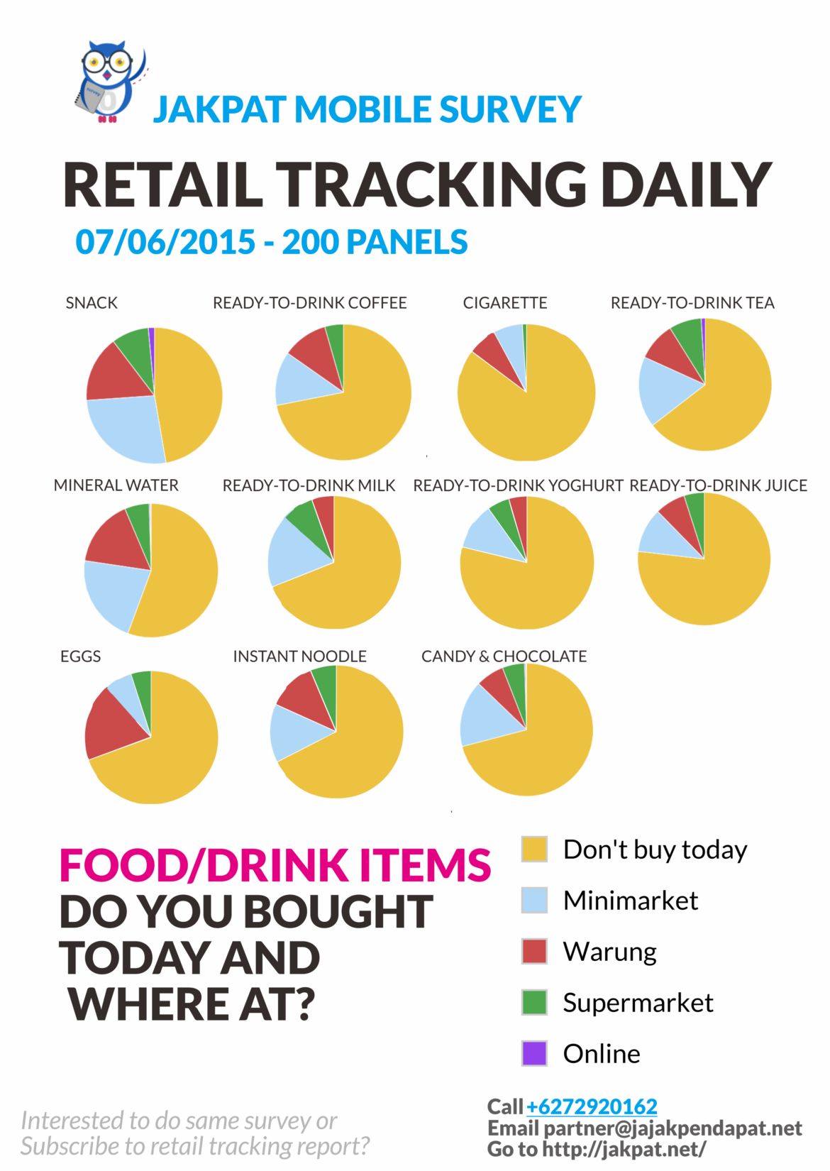 Retail Tracking Data - Day 1 - 6 June 2015 - Jakpat Insight