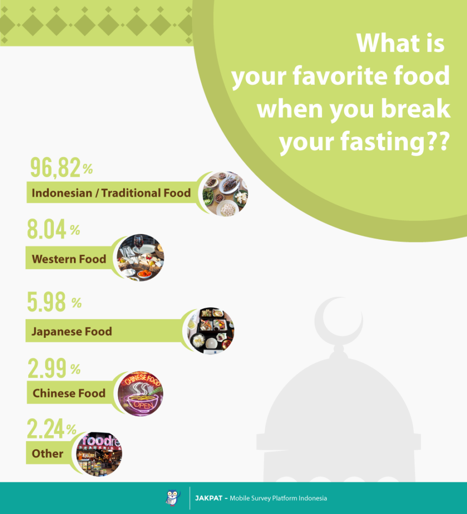 Break Fasting Trend in this Ramadhan Month - Survey Report - Jakpat Insight
