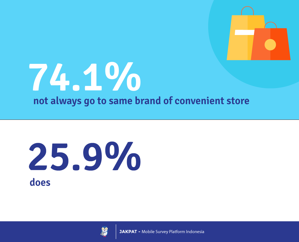 Minimarket Shopping Habit in Indonesia - Survey Report - Jakpat Insight