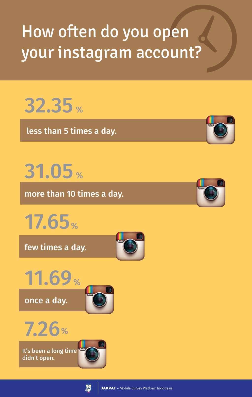 Instagram User Behavior #2 - Survey Report - Jakpat Insight Instagram User Behavior #2 - Survey Report - Jakpat Insight
