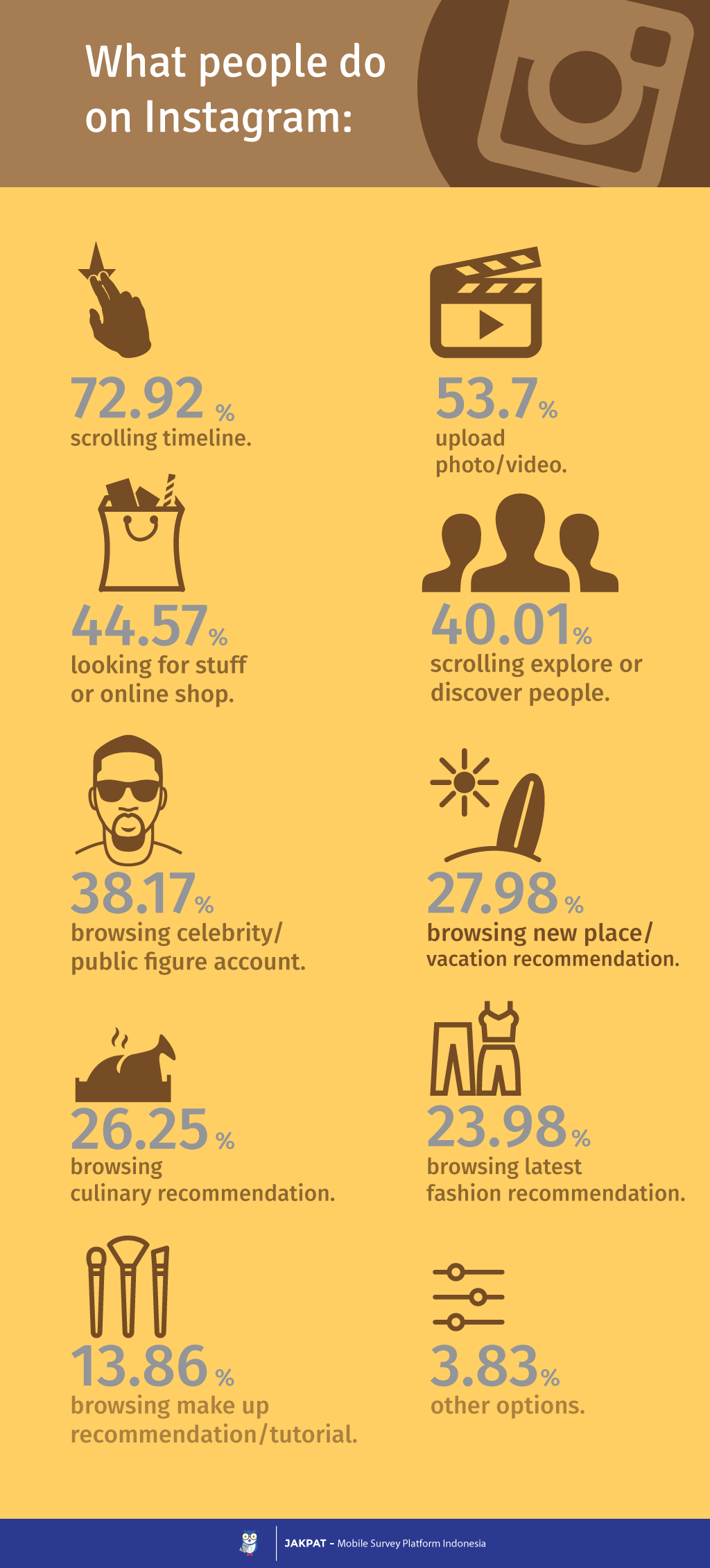 Instagram User Behavior #2 - Survey Report - Jakpat Insight