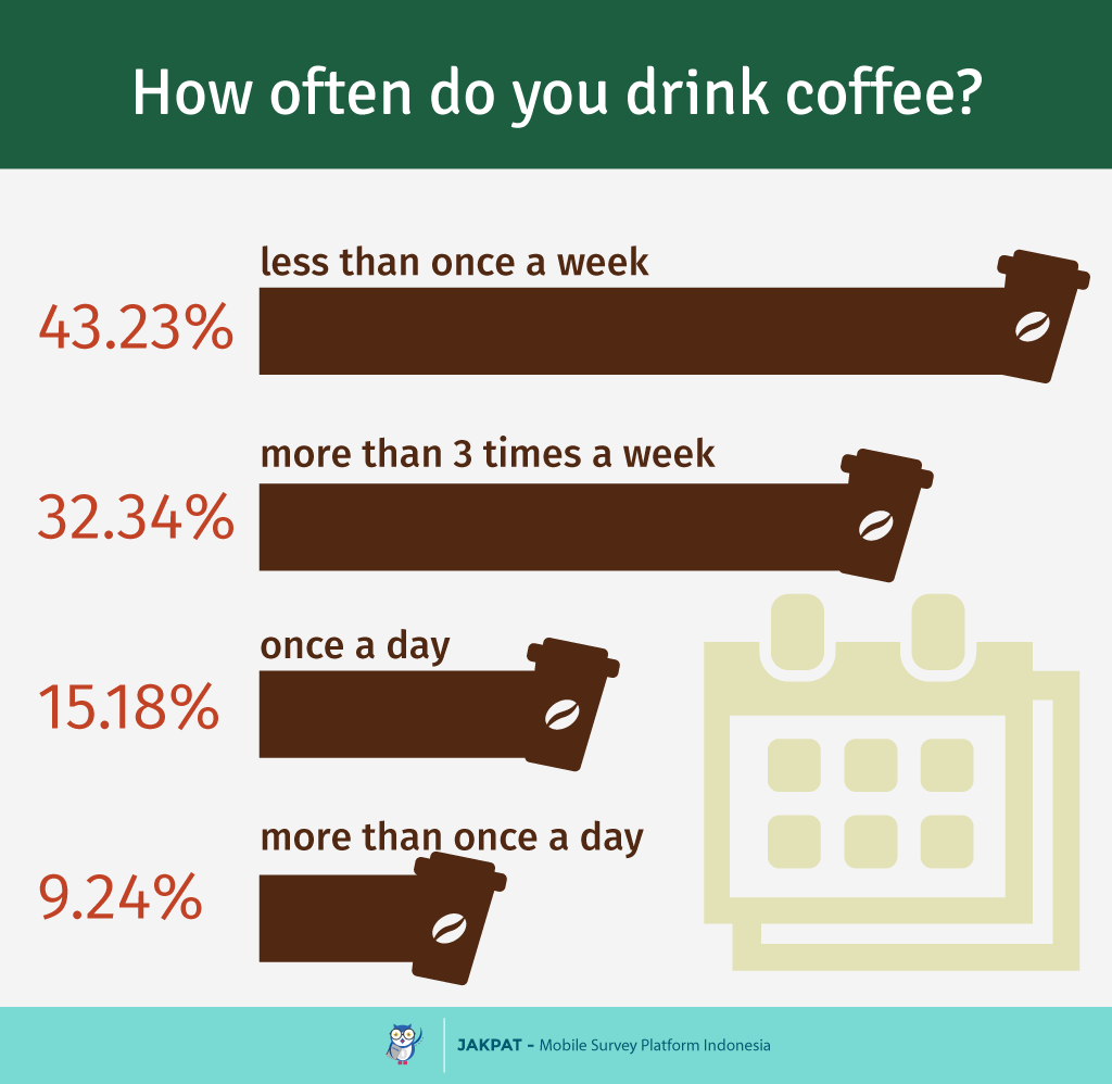 Indonesian Coffee Drinking Habit - Survey Report - Jakpat Insight