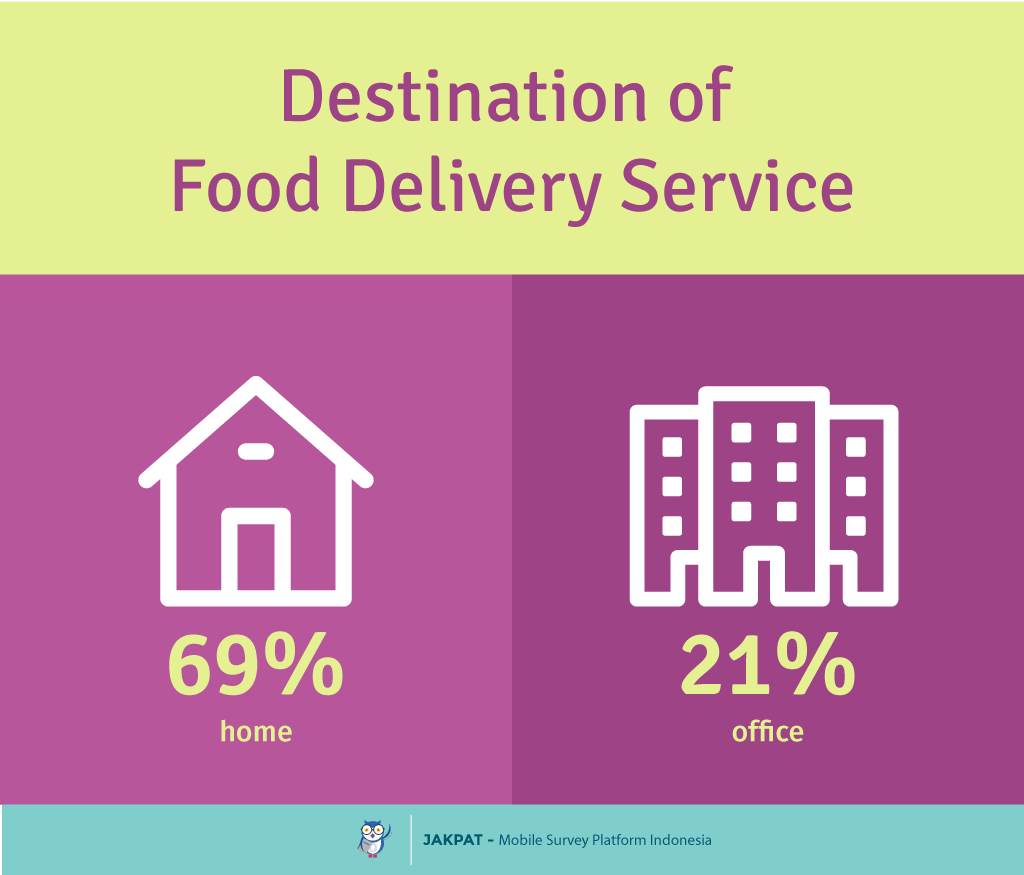 Food Delivery Habit - Survey Report - Jakpat Insight