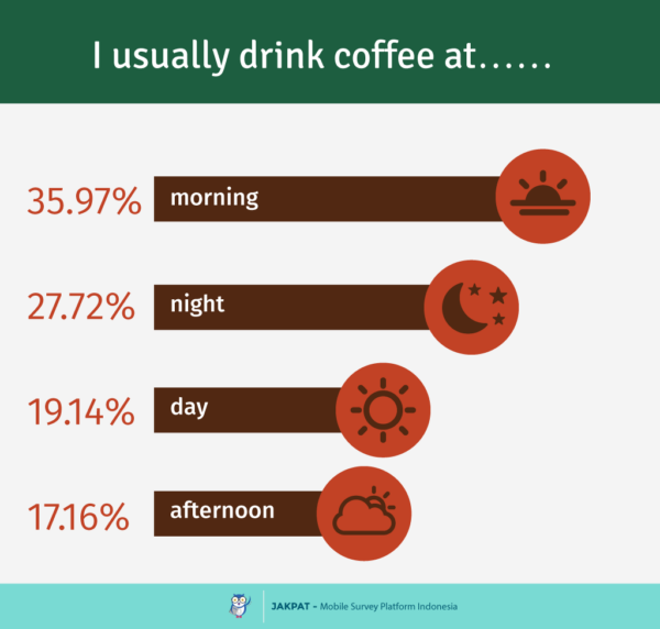 Indonesian Coffee Drinking Habit - Survey Report - Jakpat Insight