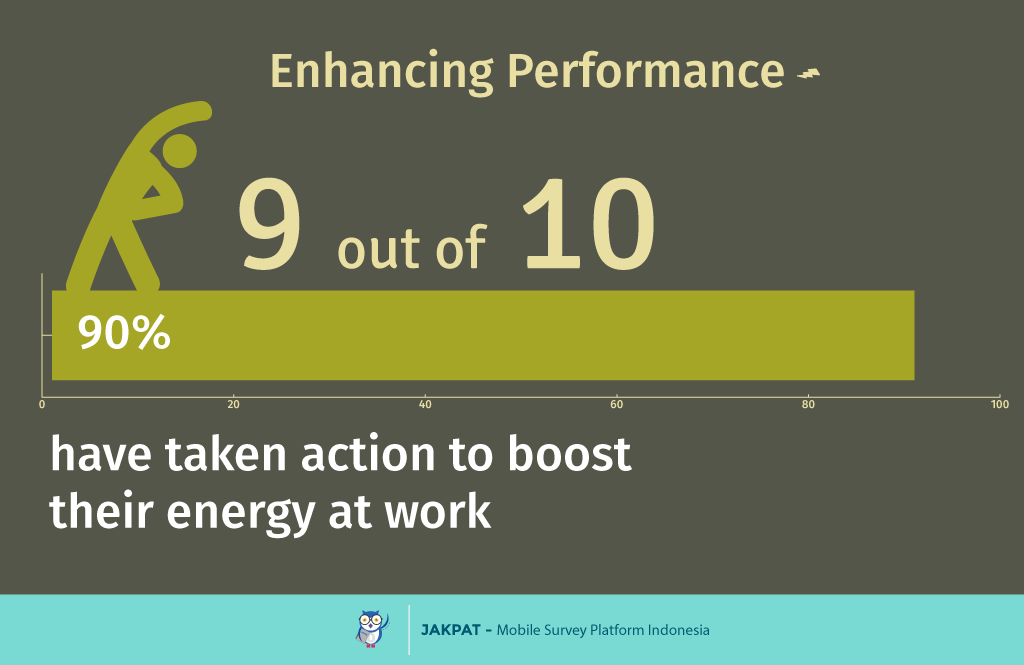 Low Energy at Work - Survey Report - Jakpat Insight