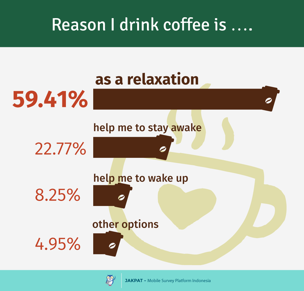 Indonesian Coffee Drinking Habit - Survey Report - Jakpat Insight