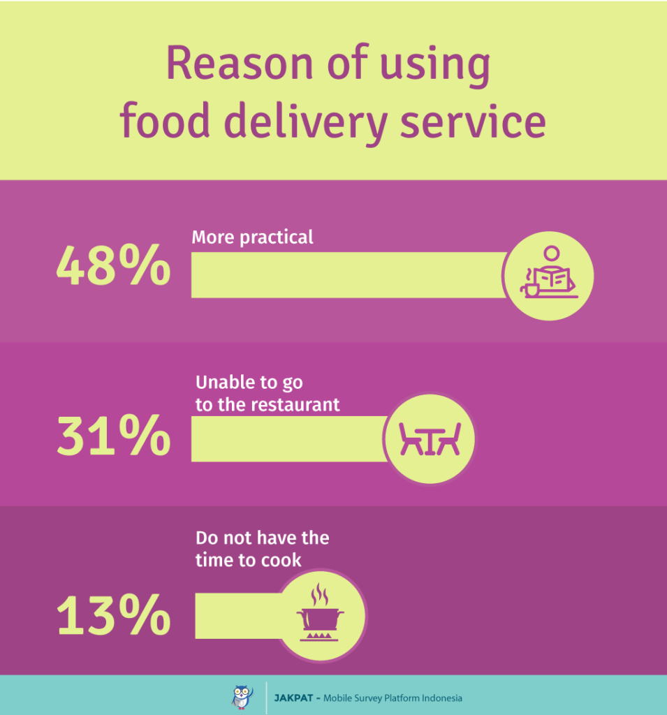 Food Delivery Habit - Survey Report - Jakpat Insight