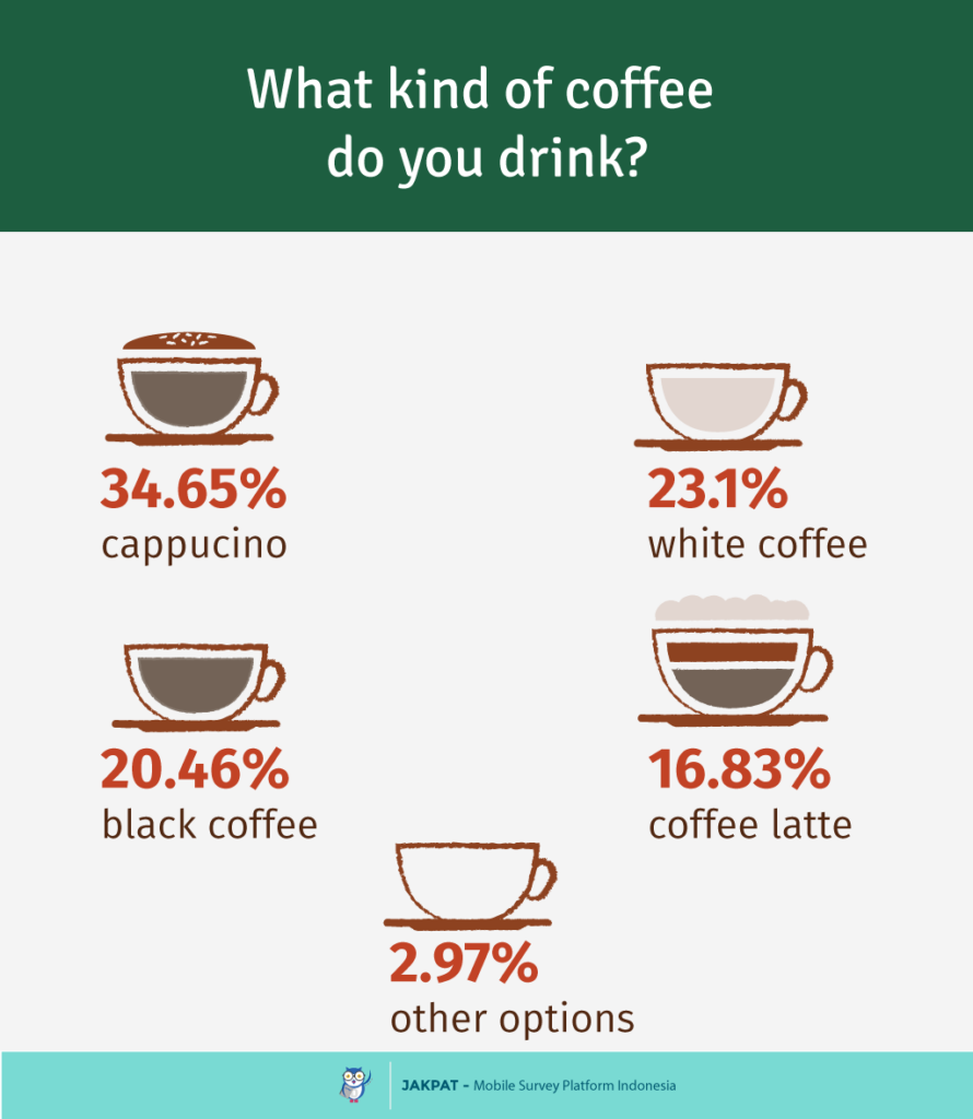 Indonesian Coffee Drinking Habit - Survey Report - Jakpat Insight
