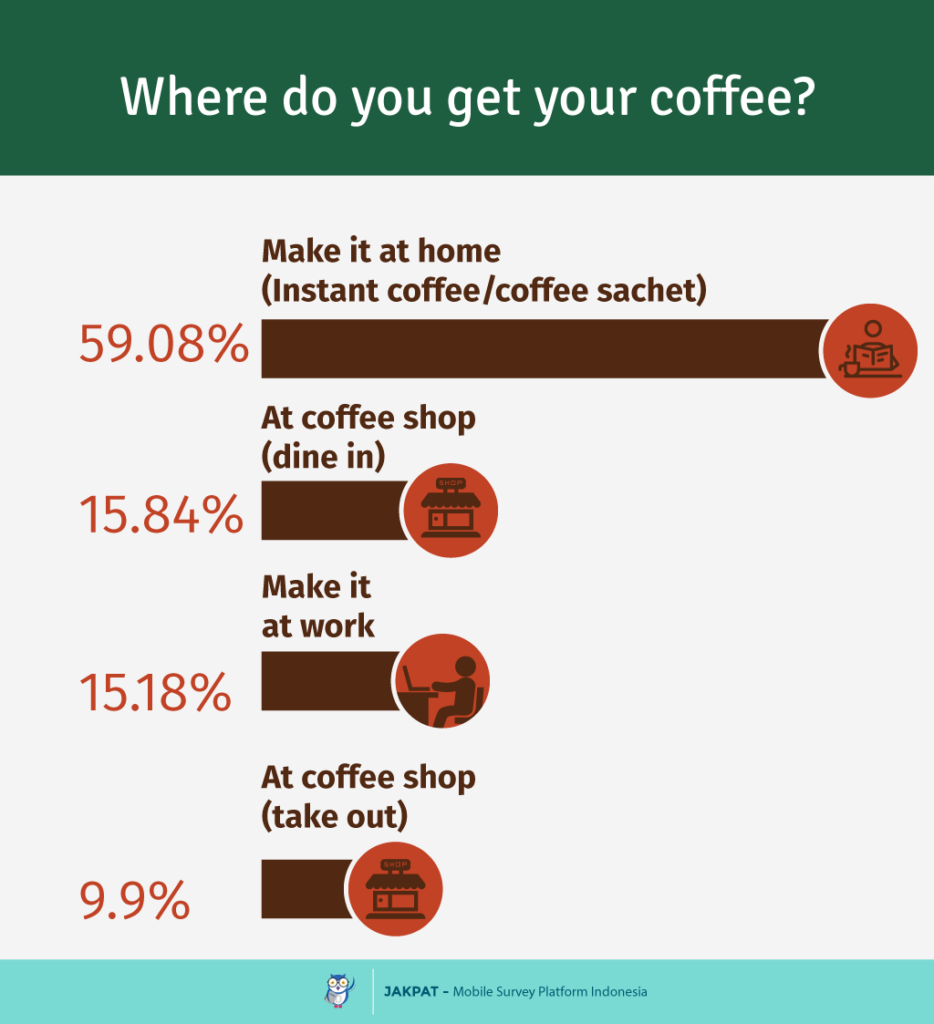 Indonesian Coffee Drinking Habit - Survey Report - Jakpat Insight