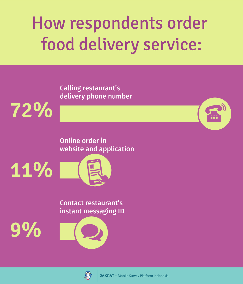 Food Delivery Habit - Survey Report - Jakpat Insight
