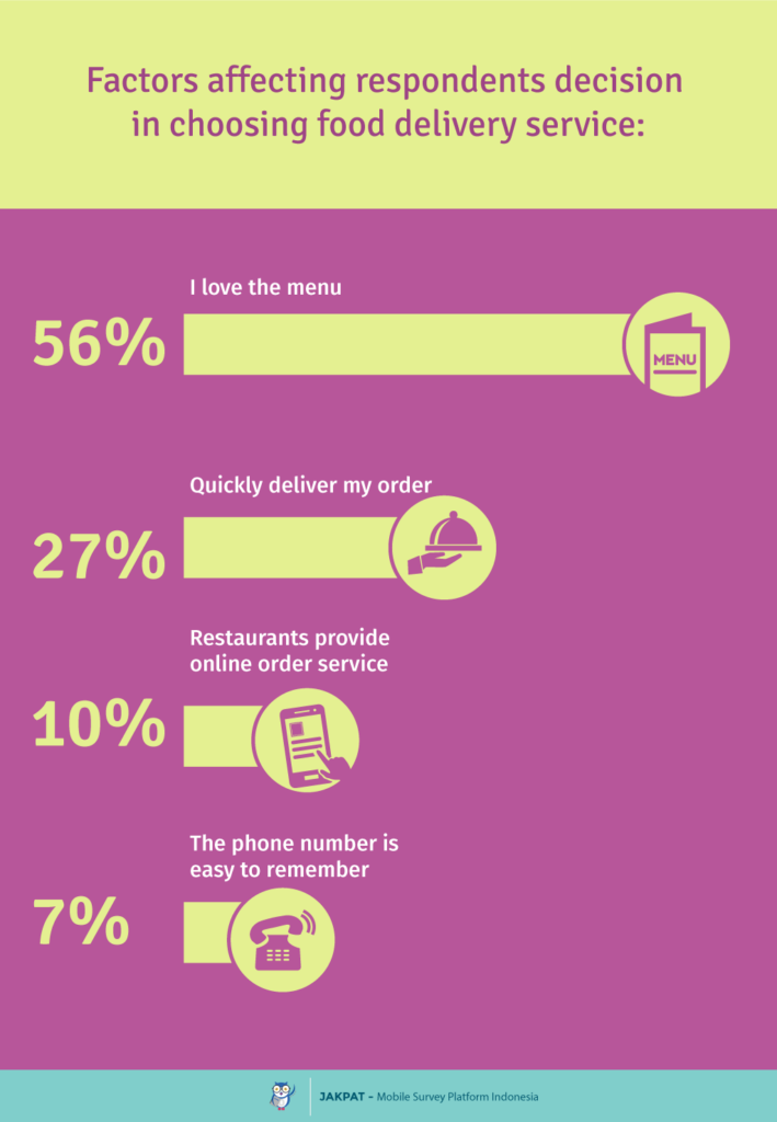 Food Delivery Habit - Survey Report - Jakpat Insight