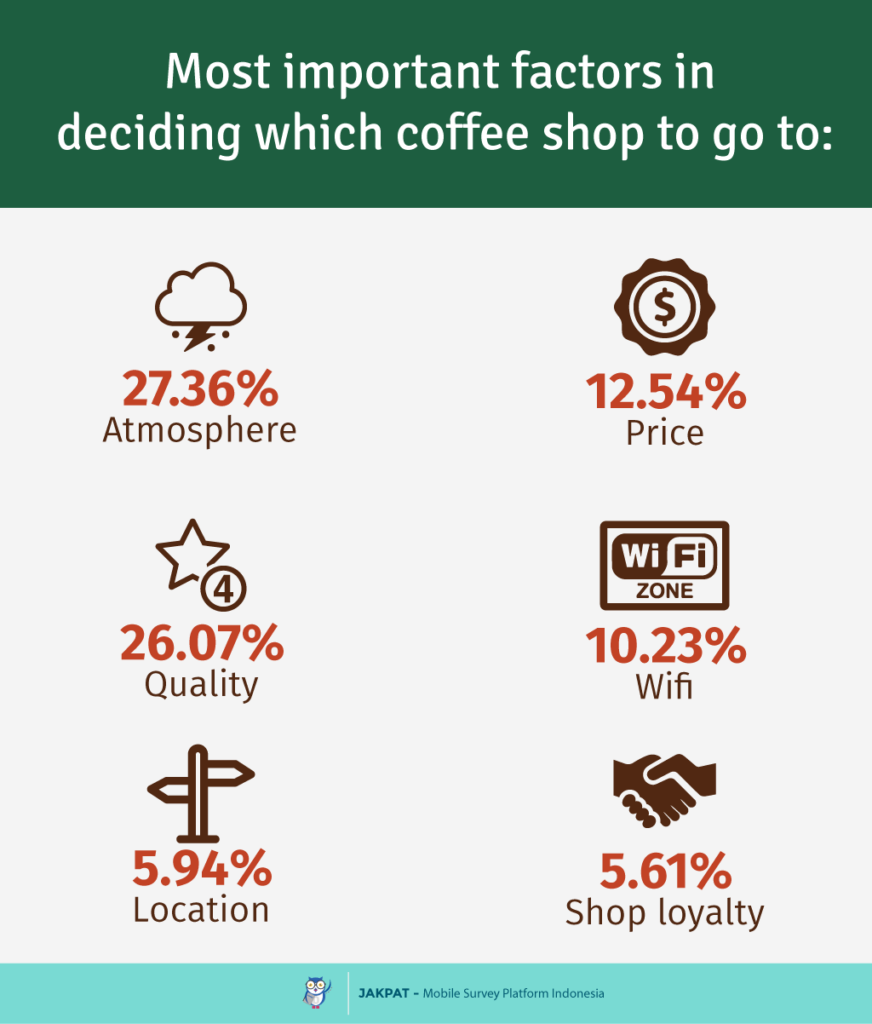 Indonesian Coffee Drinking Habit - Survey Report - Jakpat Insight