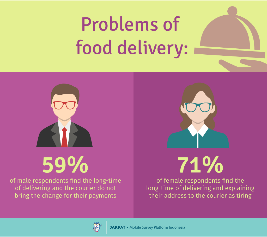 Food Delivery Habit - Survey Report - Jakpat Insight