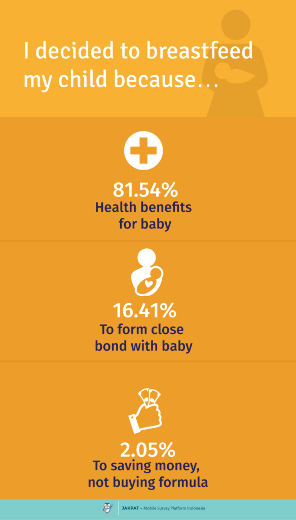 Breastfeeding Attitudes and Behavior - Survey Report - Jakpat Insight