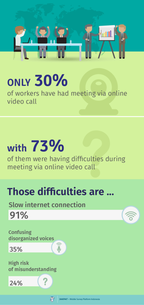 Meeting: Face to Face VS Online Video Call - Survey Report - Jakpat Insight