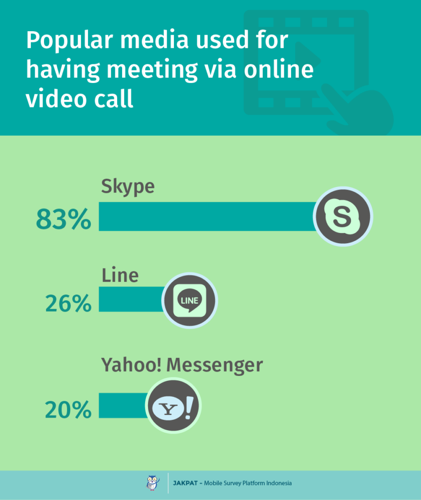 Meeting: Face to Face VS Online Video Call - Survey Report - Jakpat Insight