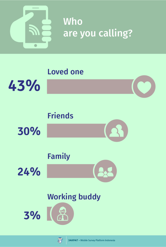 Indonesian Video Call Habit - Survey Report - Jakpat Insight