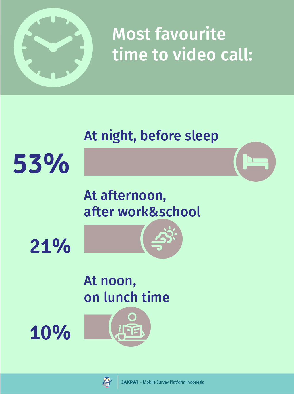 Indonesian Video Call Habit - Survey Report - Jakpat Insight