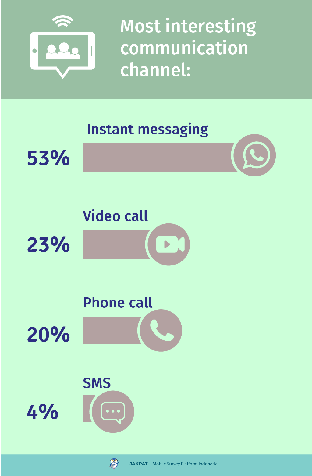 Indonesian Video Call Habit - Survey Report - Jakpat Insight