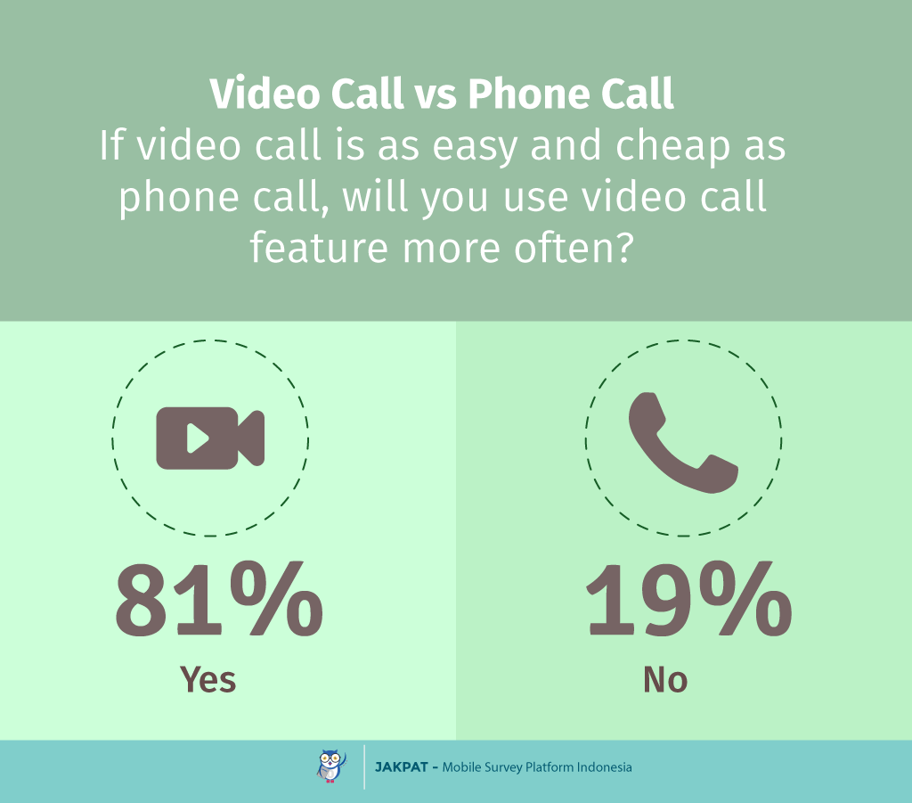 Indonesian Video Call Habit - Survey Report - Jakpat Insight