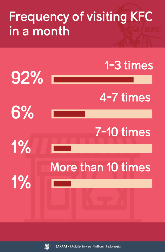 KFC and Youth - Survey Report - Jakpat Insight
