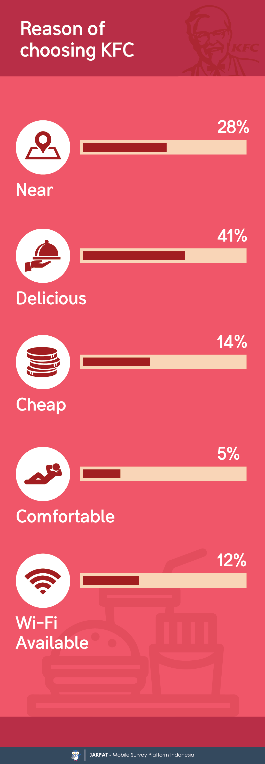KFC and Youth - Survey Report - Jakpat Insight
