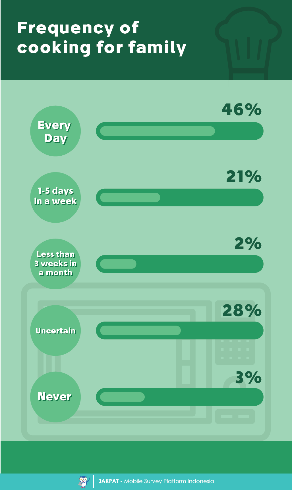 Millennials Mom on Cooking Habit - Survey Report - Jakpat Insight