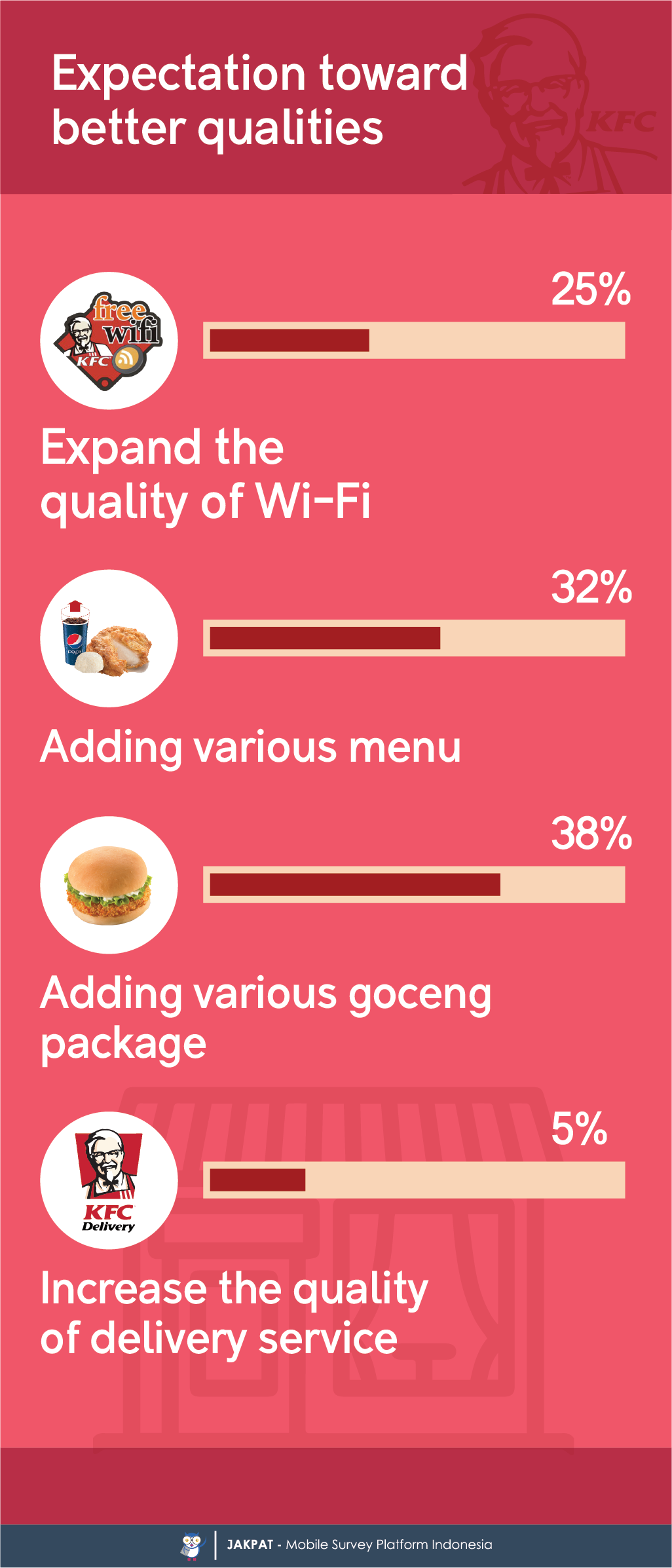 KFC and Youth - Survey Report - Jakpat Insight