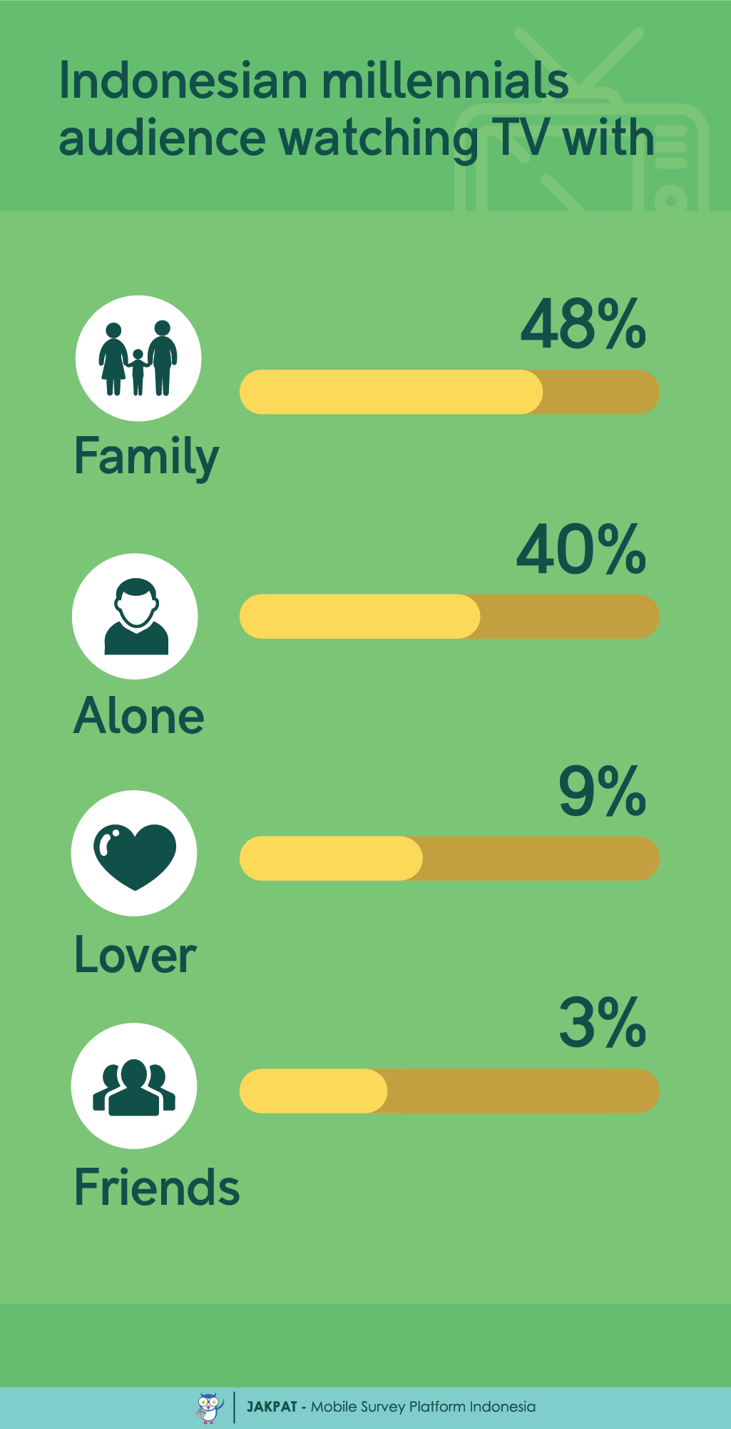 Millennials Watching TV Habit - Survey Report - Jakpat Insight