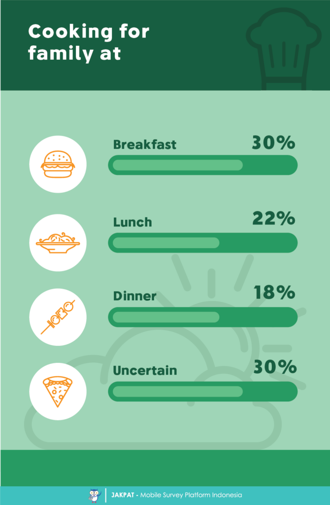 Millennials Mom on Cooking Habit - Survey Report - Jakpat Insight