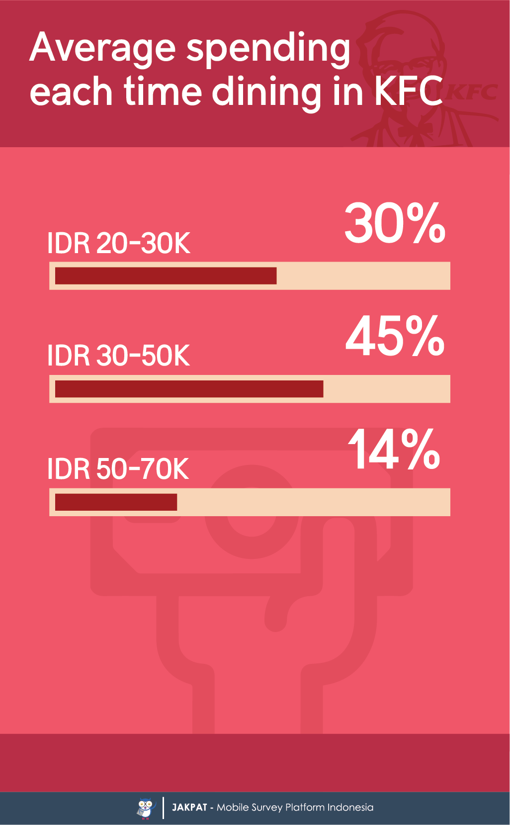 KFC and Youth - Survey Report - Jakpat Insight