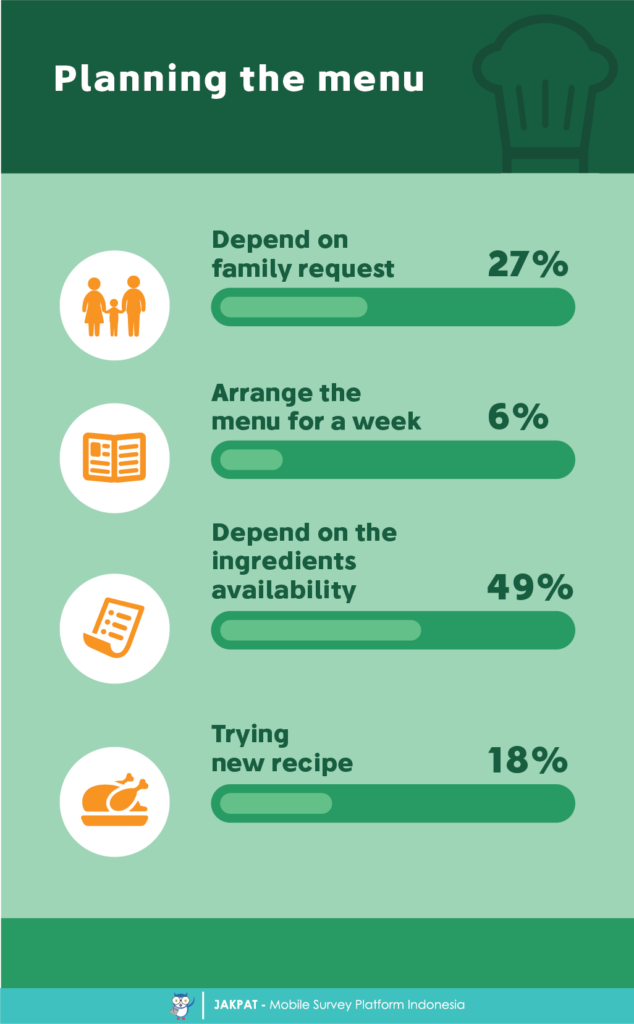 Millennials Mom on Cooking Habit - Survey Report - Jakpat Insight